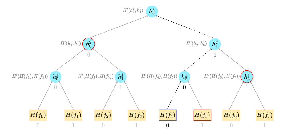 Indexed Merkle Tree (Nullifier Tree) | Privacy-first zkRollup | Aztec ...